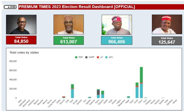 Nigeria Presidential Election Final Results for 2023 (updated) - Tekedia